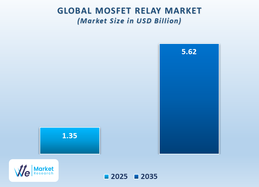 The Role of Tech Innovation in the Future of MOSFET Relays